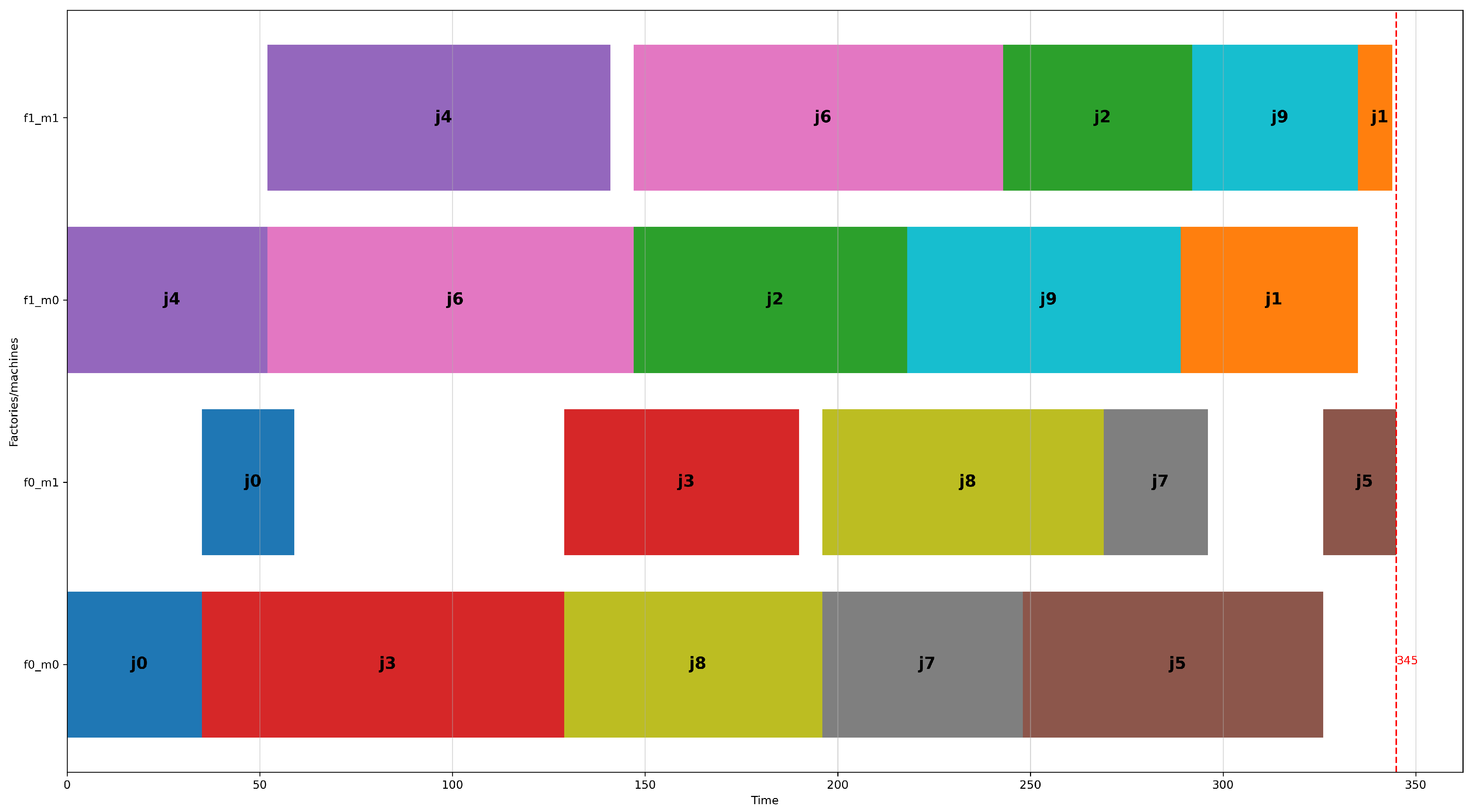Applied Sciences | Free Full-Text | Solving the Distributed Permutation Flow-Shop Scheduling ...
