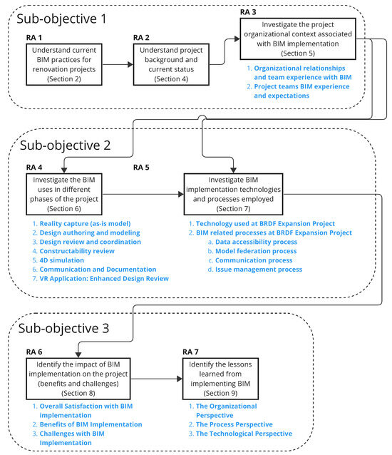Exploring BIM Implementation Challenges in Complex Renovation Projects ...