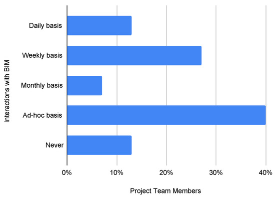 Exploring BIM Implementation Challenges in Complex Renovation Projects ...