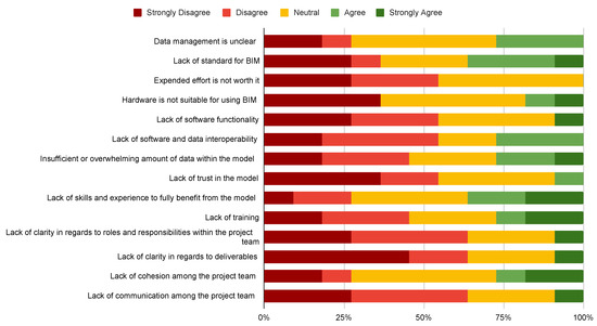 Exploring BIM Implementation Challenges in Complex Renovation Projects ...