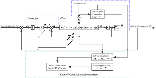 Fault Mode Analysis and Convex Optimization-Based Fault-Tolerant Control for New Type Dissimilar ...