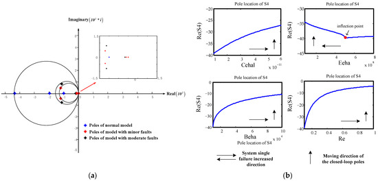 Fault Mode Analysis and Convex Optimization-Based Fault-Tolerant Control for New Type Dissimilar ...