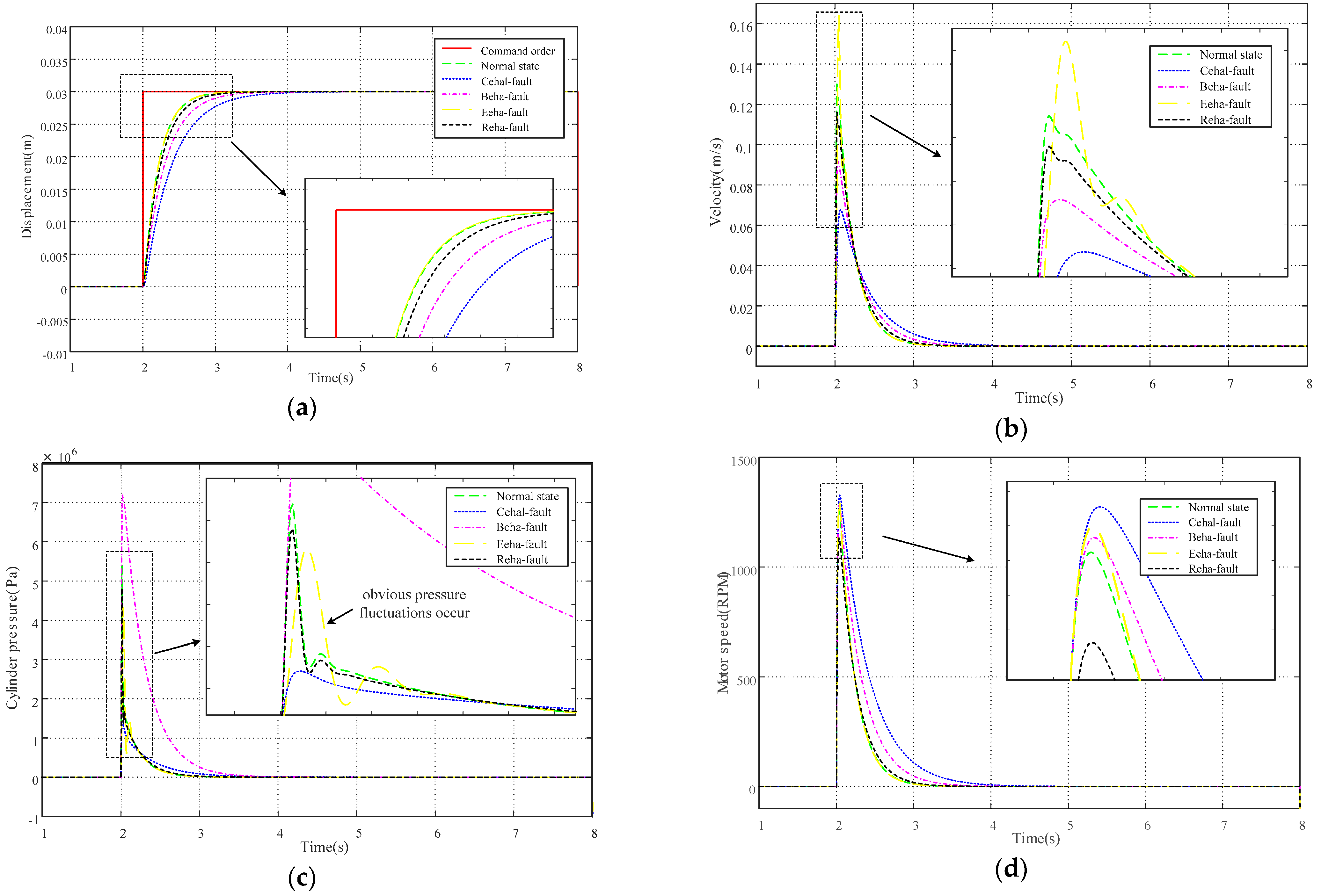 Fault Mode Analysis and Convex Optimization-Based Fault-Tolerant Control for New Type Dissimilar ...