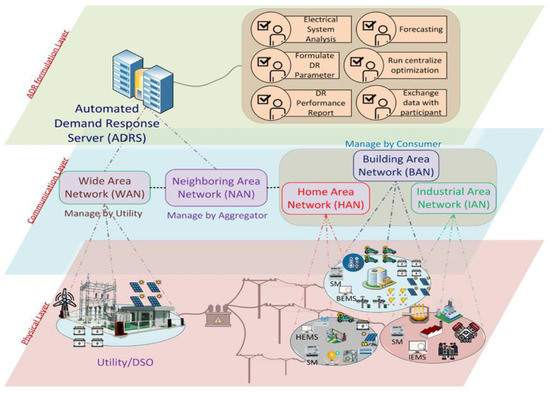 A Review of Demand-Side Resources in Active Distribution Systems ...