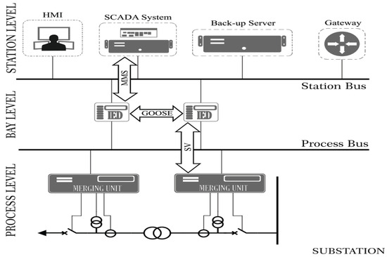 A Review of Demand-Side Resources in Active Distribution Systems: Communication Protocols, Smart ...