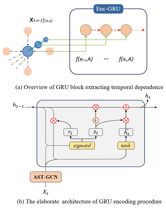 Trajectory Prediction with Attention-Based Spatial–Temporal Graph Convolutional Networks for ...