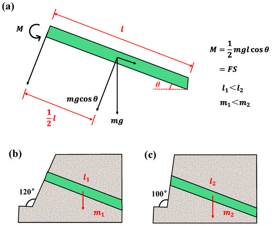 Numerical Analysis of Interbedded Anti-Dip Rock Slopes Based on ...