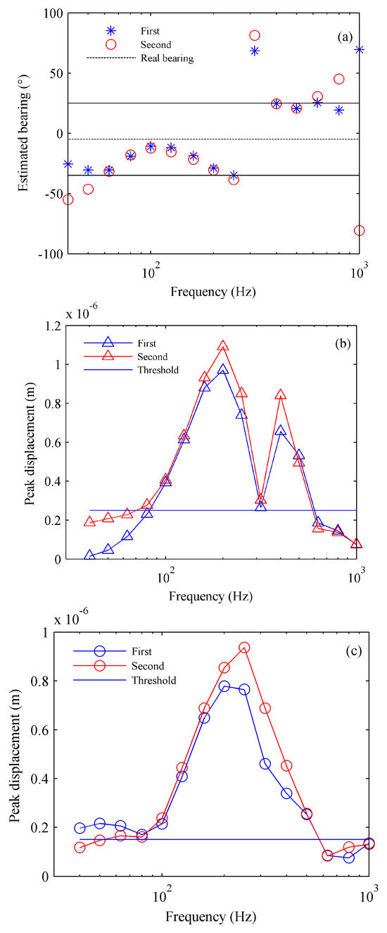 Analysis of the Variation in Bearing Estimation Error with Frequency ...
