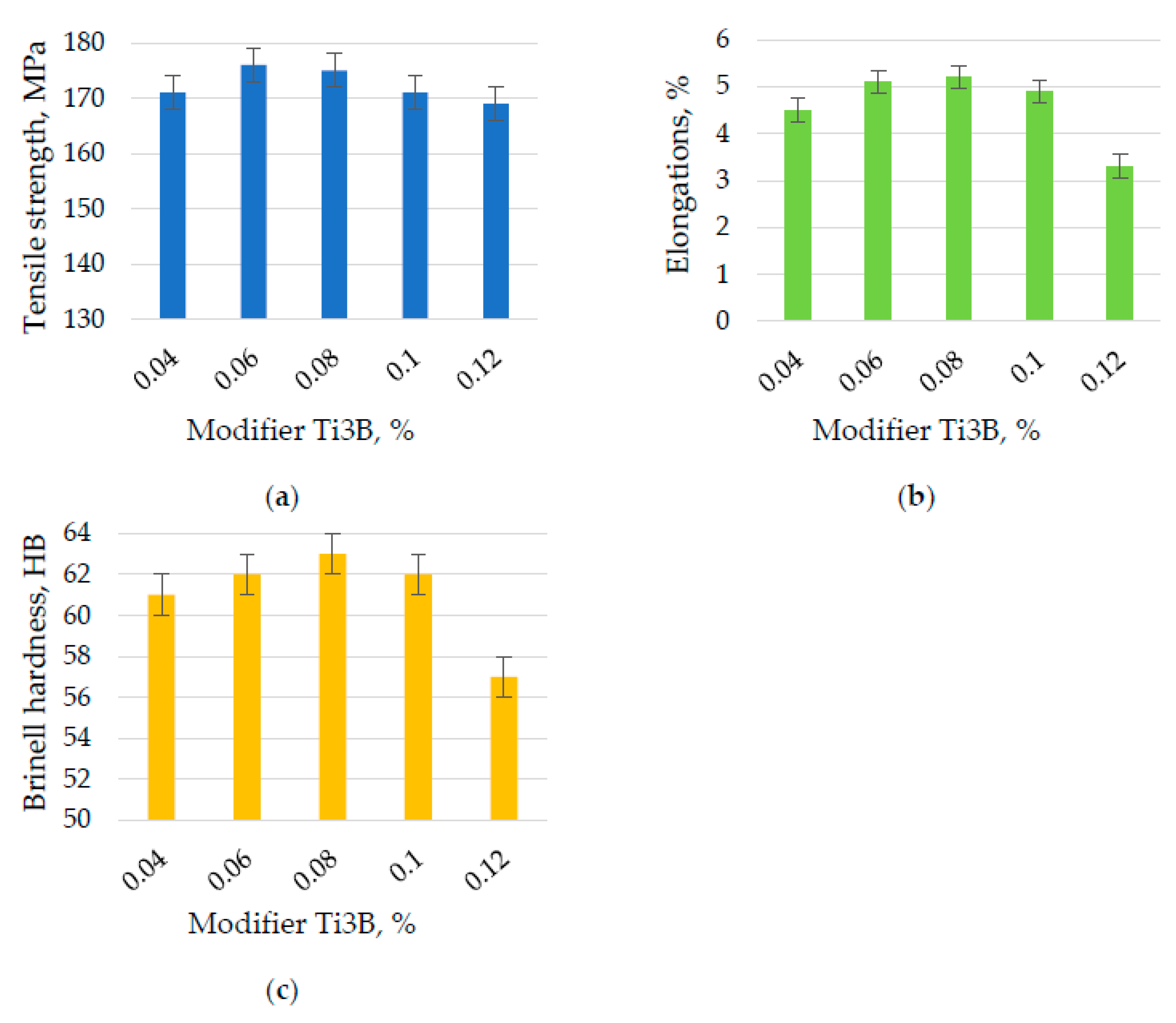 The Influence of the Proportions of Titanium and Boron in the Al and ...