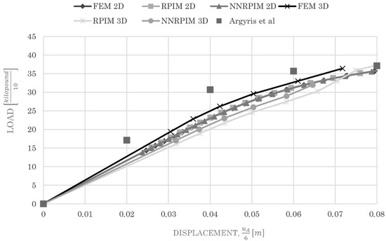 Elastoplastic Analysis of Frame Structures Using Radial Point Interpolation Meshless Methods