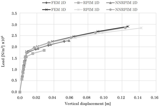 Elastoplastic Analysis of Frame Structures Using Radial Point Interpolation Meshless Methods