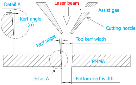 Capability Enhancing of CO2 Laser Cutting for PMMA Sheet Using ...