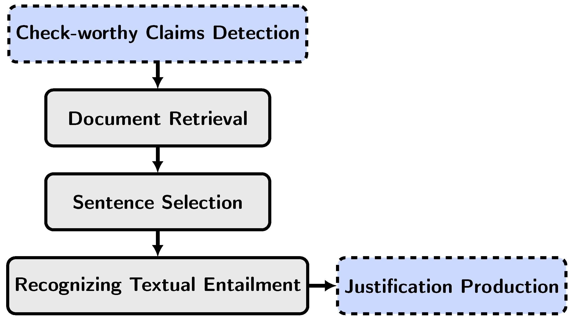 Applied Sciences | Free Full-Text | Explainability of Automated Fact Verification Systems: A ...