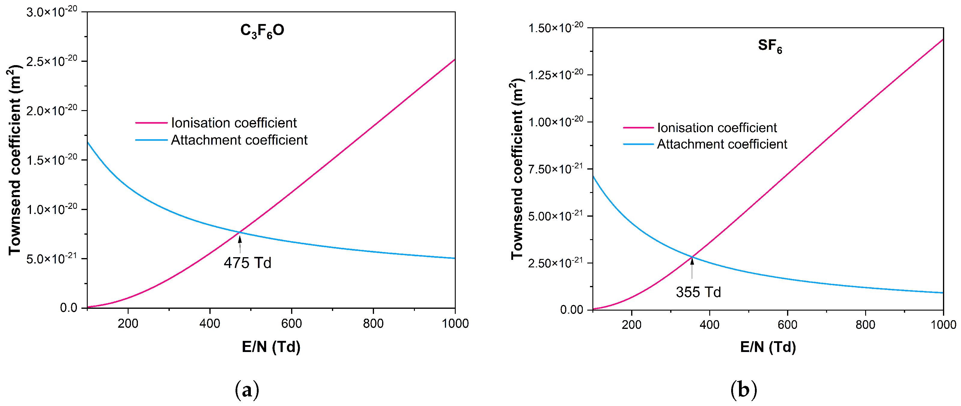 Electron Impact Cross Sections and Transport Studies of C3F6O