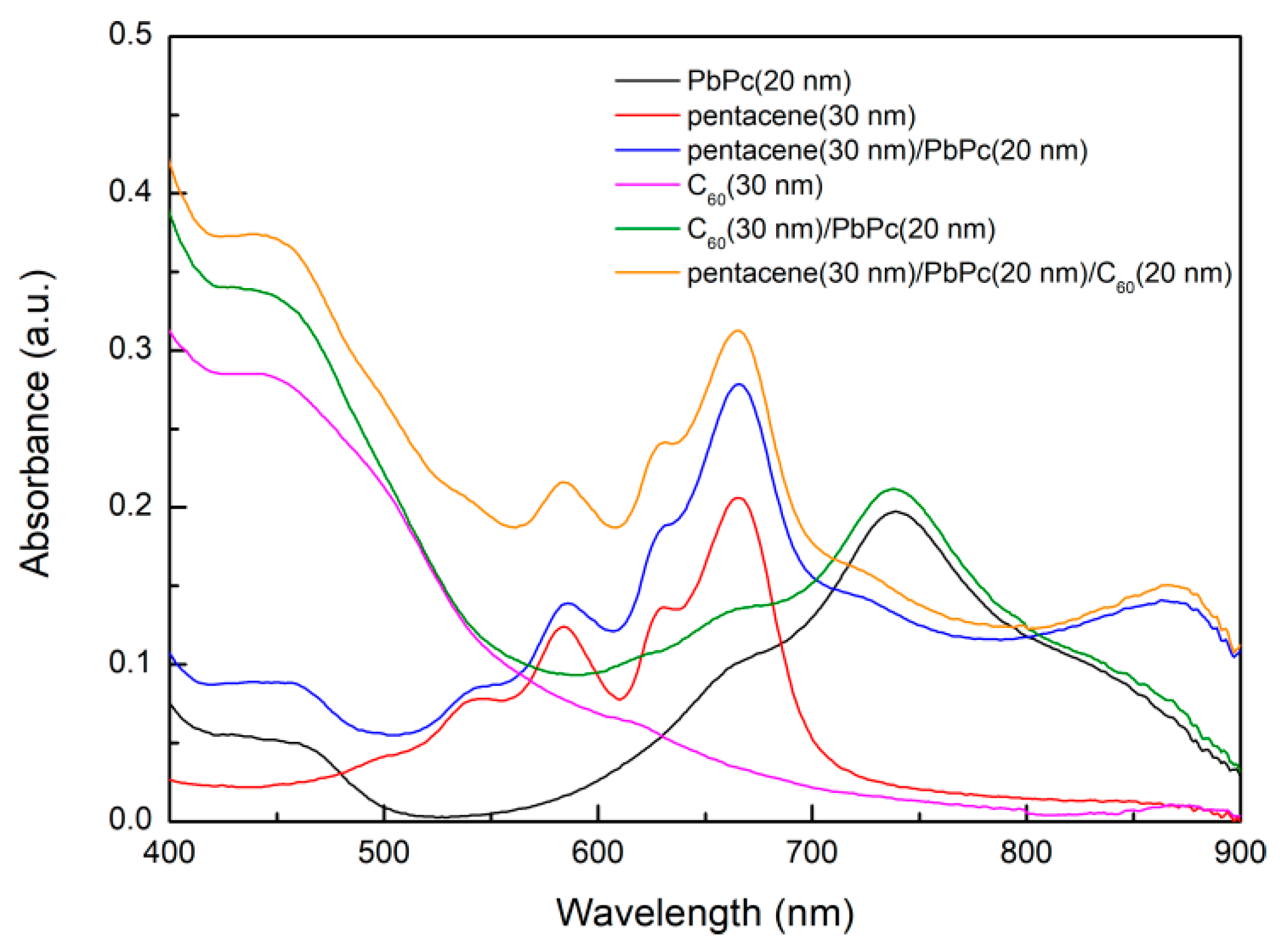 Air-Stable Near-Infrared Sensitive Organic Phototransistors Realized ...