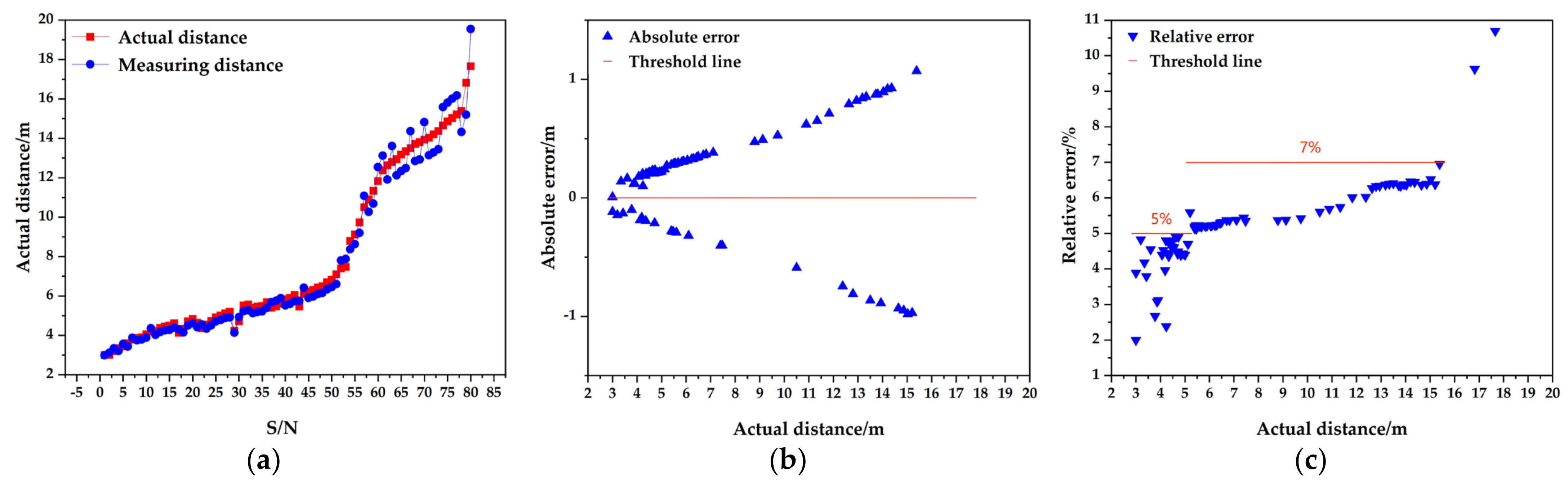 Binocular Vision-Based Pole-Shaped Obstacle Detection and Ranging Study