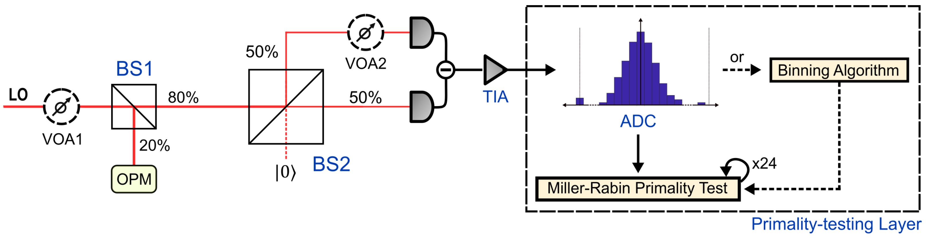 Statistical Validation of a Physical Prime Random Number Generator Based on Quantum Noise