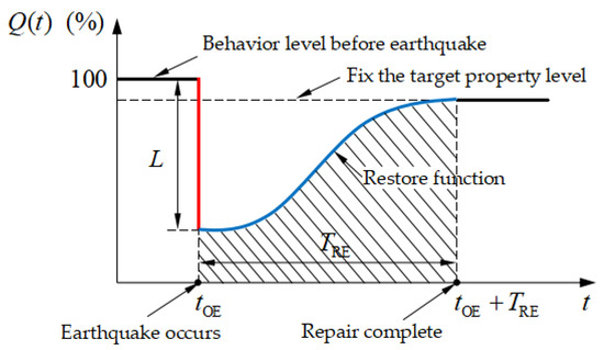 Applied Sciences | Free Full-Text | Seismic Resilience Evaluation of Reinforced Concrete Frame ...