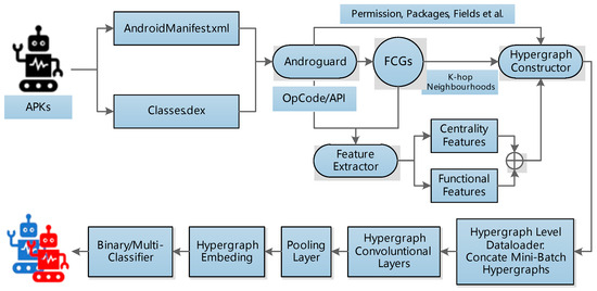 Android Malware Detection Based on Hypergraph Neural Networks