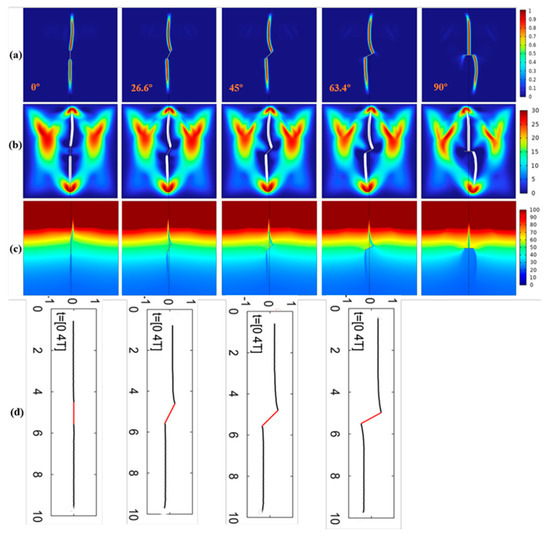 Coupled Thermo-Mechanical Phase-Field Modeling to Simulate the Crack Evolution of Defective ...