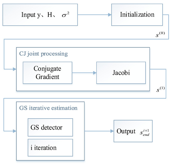 Fast Converging Gauss–Seidel Iterative Algorithm for Massive MIMO Systems
