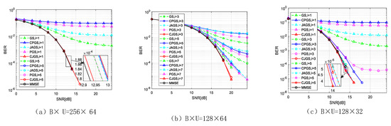 Fast Converging Gauss–Seidel Iterative Algorithm for Massive MIMO Systems