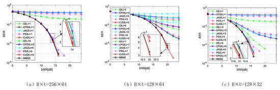 Fast Converging Gauss–Seidel Iterative Algorithm for Massive MIMO Systems