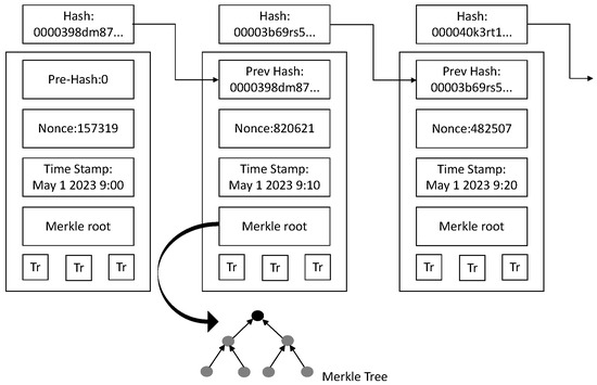 Applied Sciences | Free Full-Text | Blockchain-Based Multistage Continuous Authentication for ...