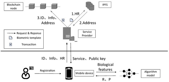 Blockchain-Based Multistage Continuous Authentication for Smart Devices