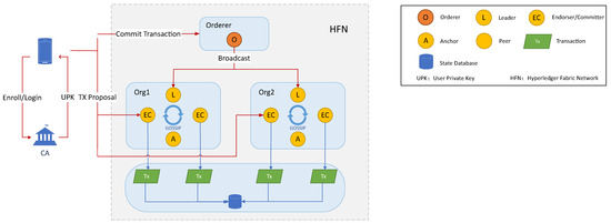 Applied Sciences | Free Full-Text | Blockchain-Based Multistage Continuous Authentication for ...