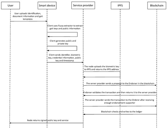 Applied Sciences | Free Full-Text | Blockchain-Based Multistage Continuous Authentication for ...