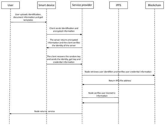 Applied Sciences | Free Full-Text | Blockchain-Based Multistage Continuous Authentication for ...