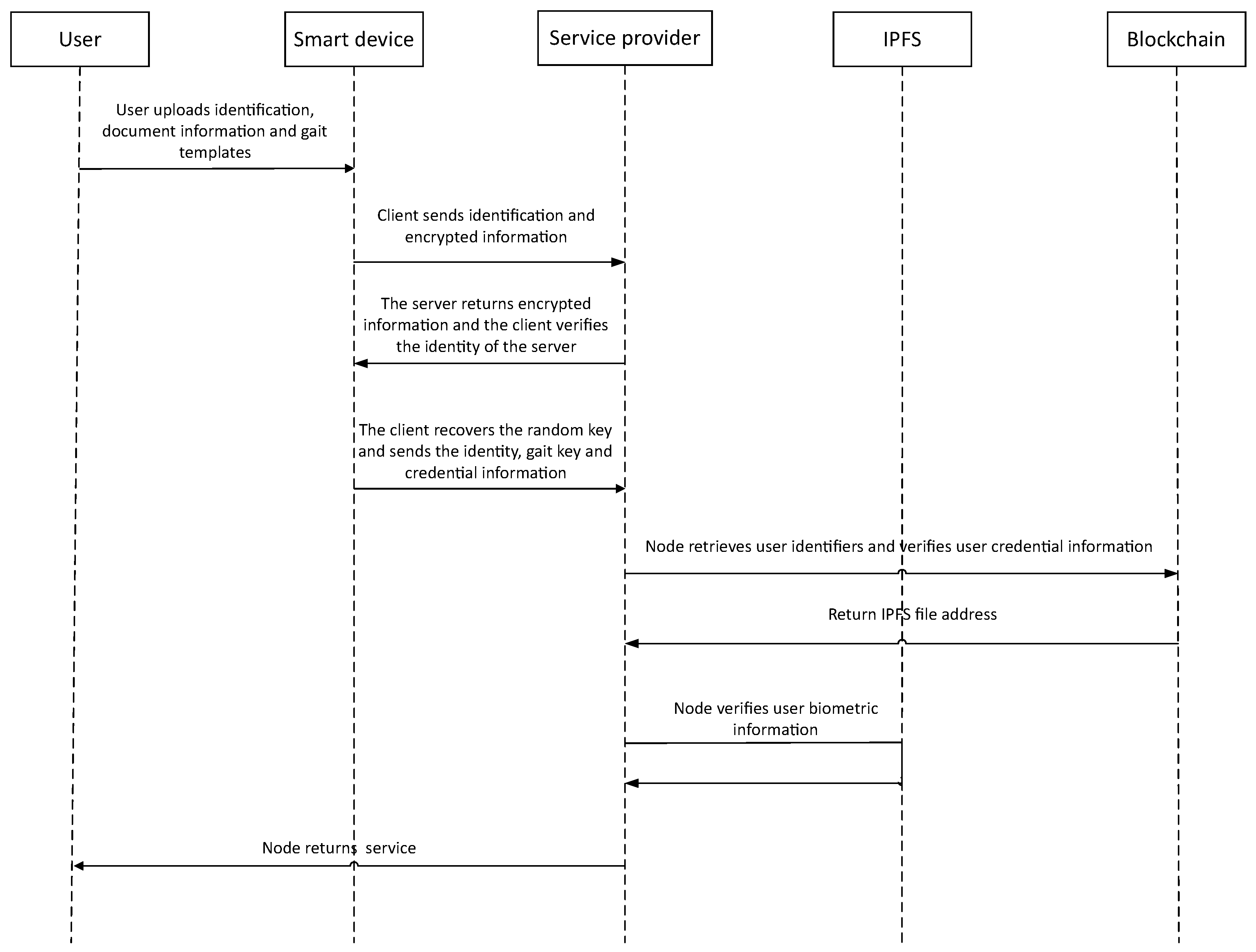 Applied Sciences | Free Full-Text | Blockchain-Based Multistage ...