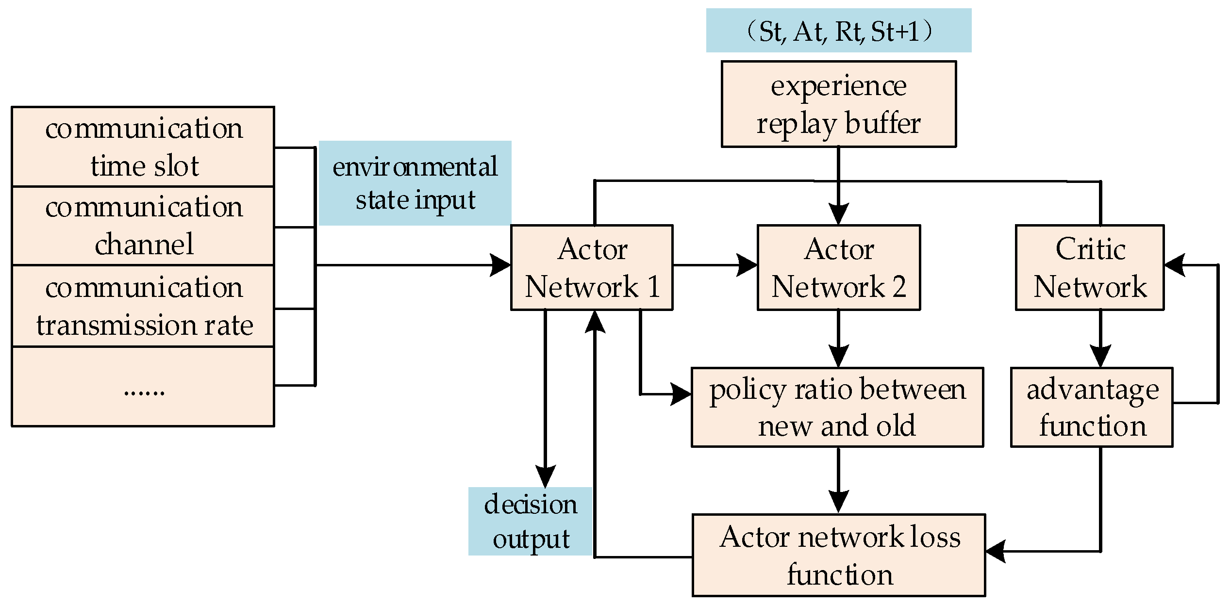 A Novel Intelligent Anti-Jamming Algorithm Based on Deep Reinforcement Learning Assisted by Meta ...