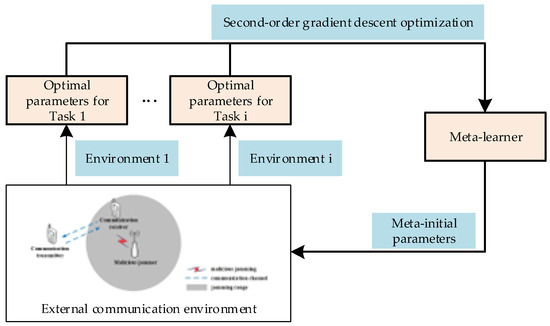 A Novel Intelligent Anti-Jamming Algorithm Based on Deep Reinforcement Learning Assisted by Meta ...