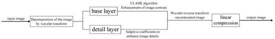 Applied Sciences | Free Full-Text | Algorithm Research on Detail and Contrast Enhancement of ...