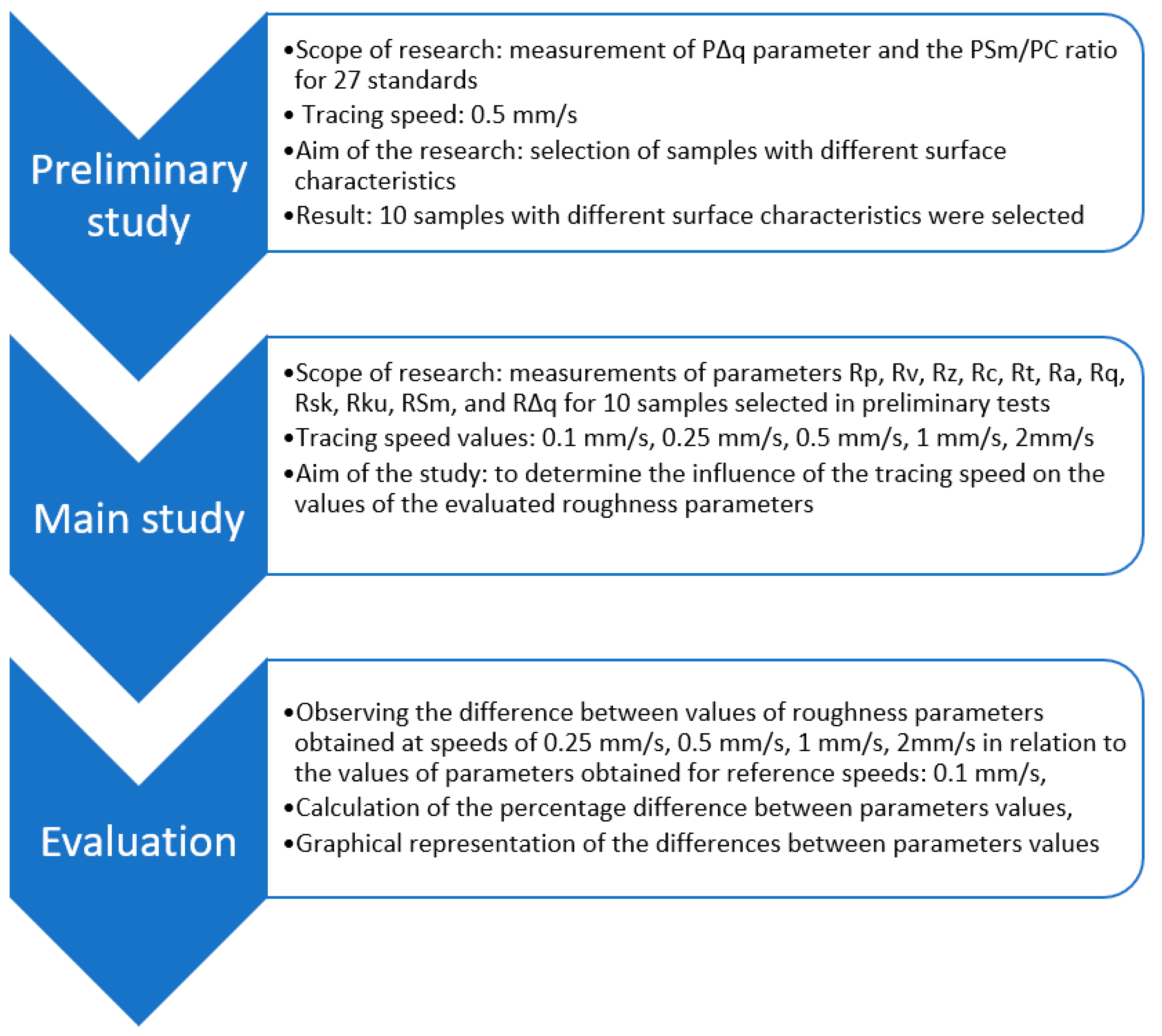 The Study of the Influence of the Tracing Speed on the Result of ...