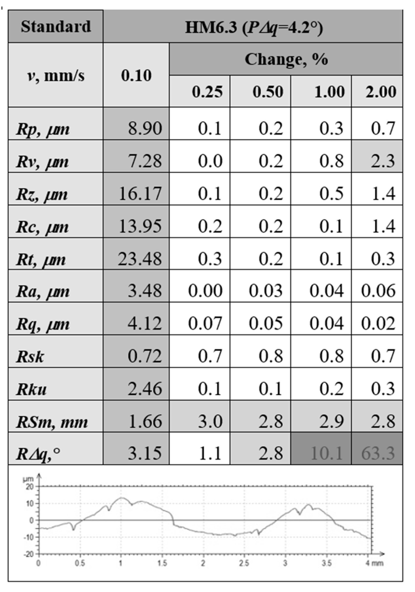 The Study of the Influence of the Tracing Speed on the Result of ...