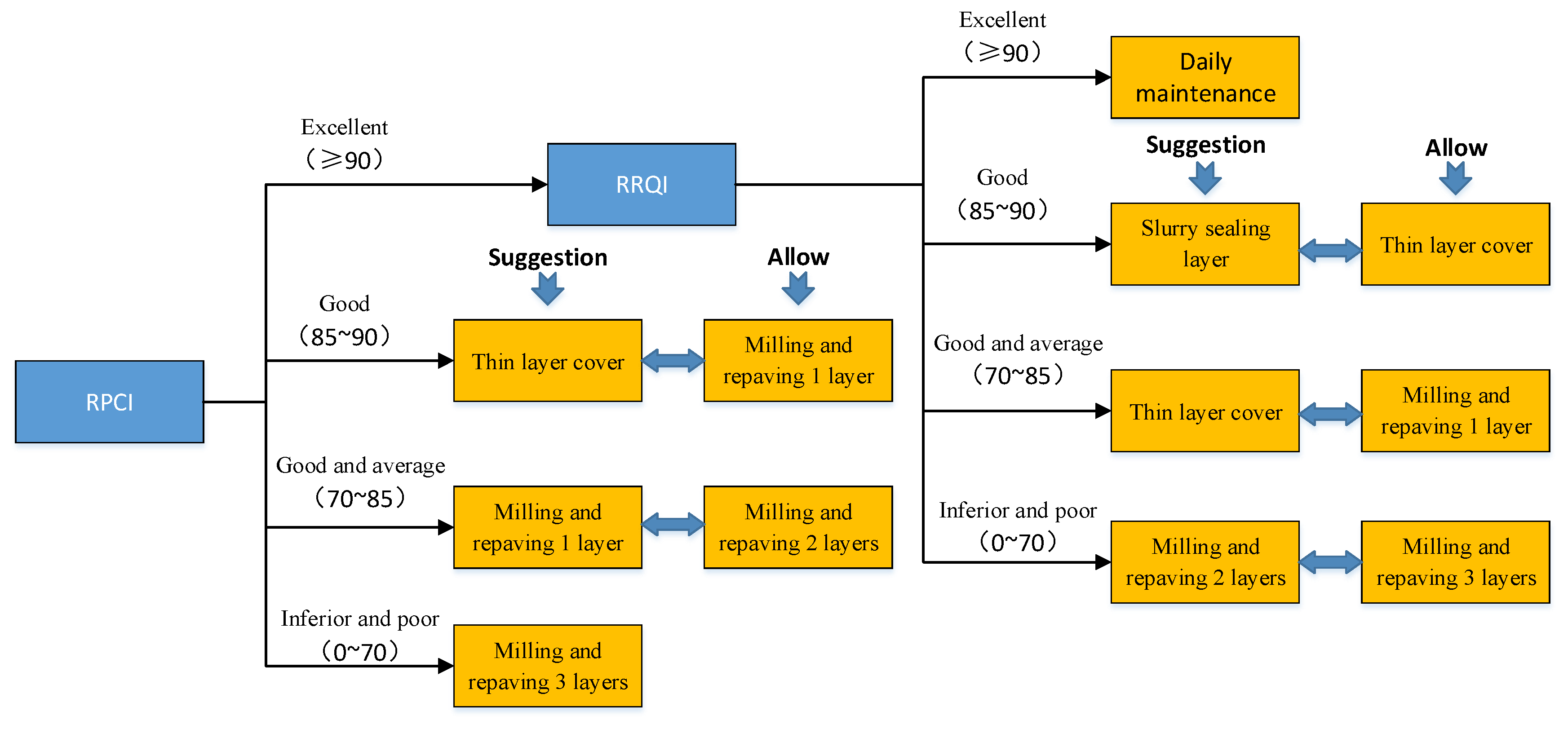Long-Term Maintenance Planning Method of Rural Roads under Limited ...