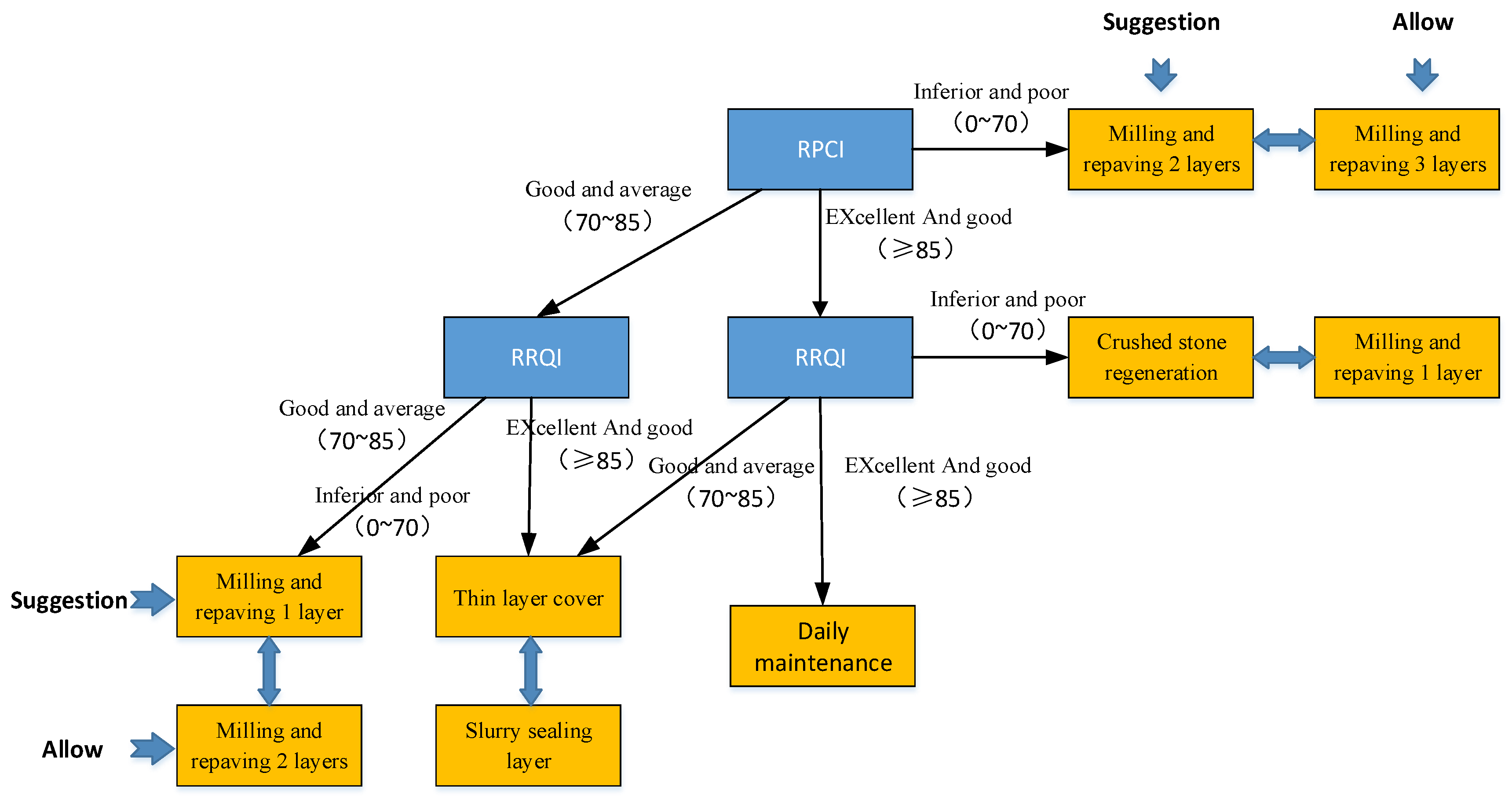 Long-Term Maintenance Planning Method of Rural Roads under Limited ...
