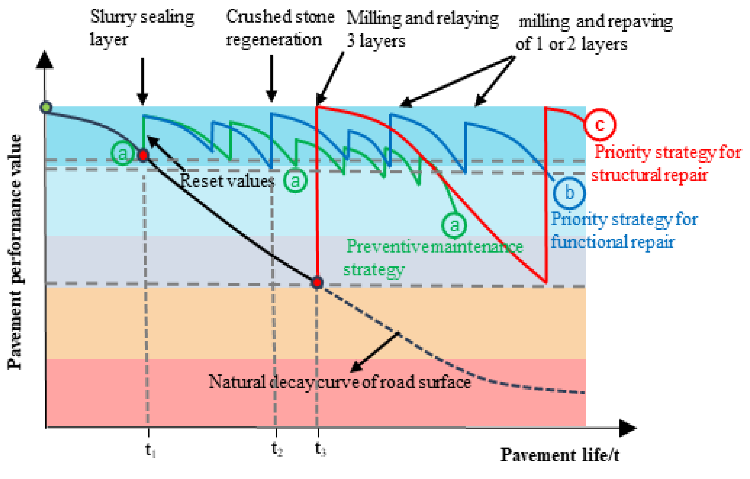 Long-Term Maintenance Planning Method of Rural Roads under Limited ...
