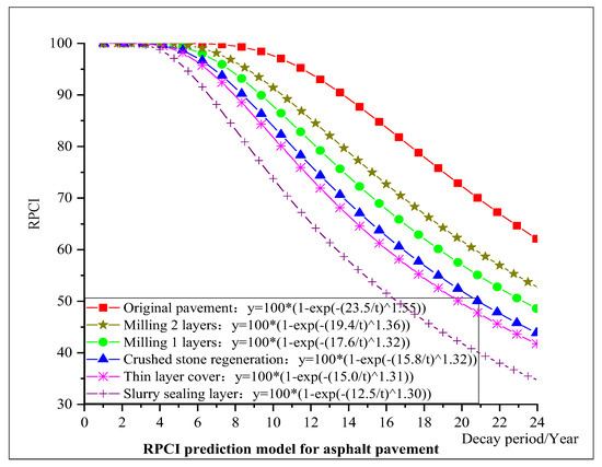 Long-Term Maintenance Planning Method of Rural Roads under Limited ...