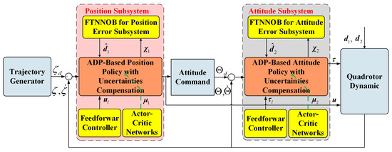 Adaptive-Dynamic-Programming-Based Robust Control for a Quadrotor UAV with External Disturbances ...