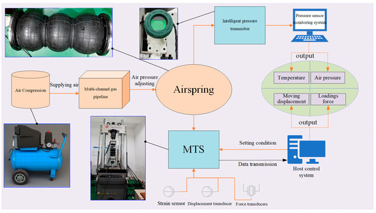Nonlinear Dynamic Mechanical Characteristics of Air Springs Based on a ...