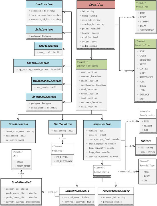 Open-Pit Map: An HD Map Data Model for Open-Pit Mines