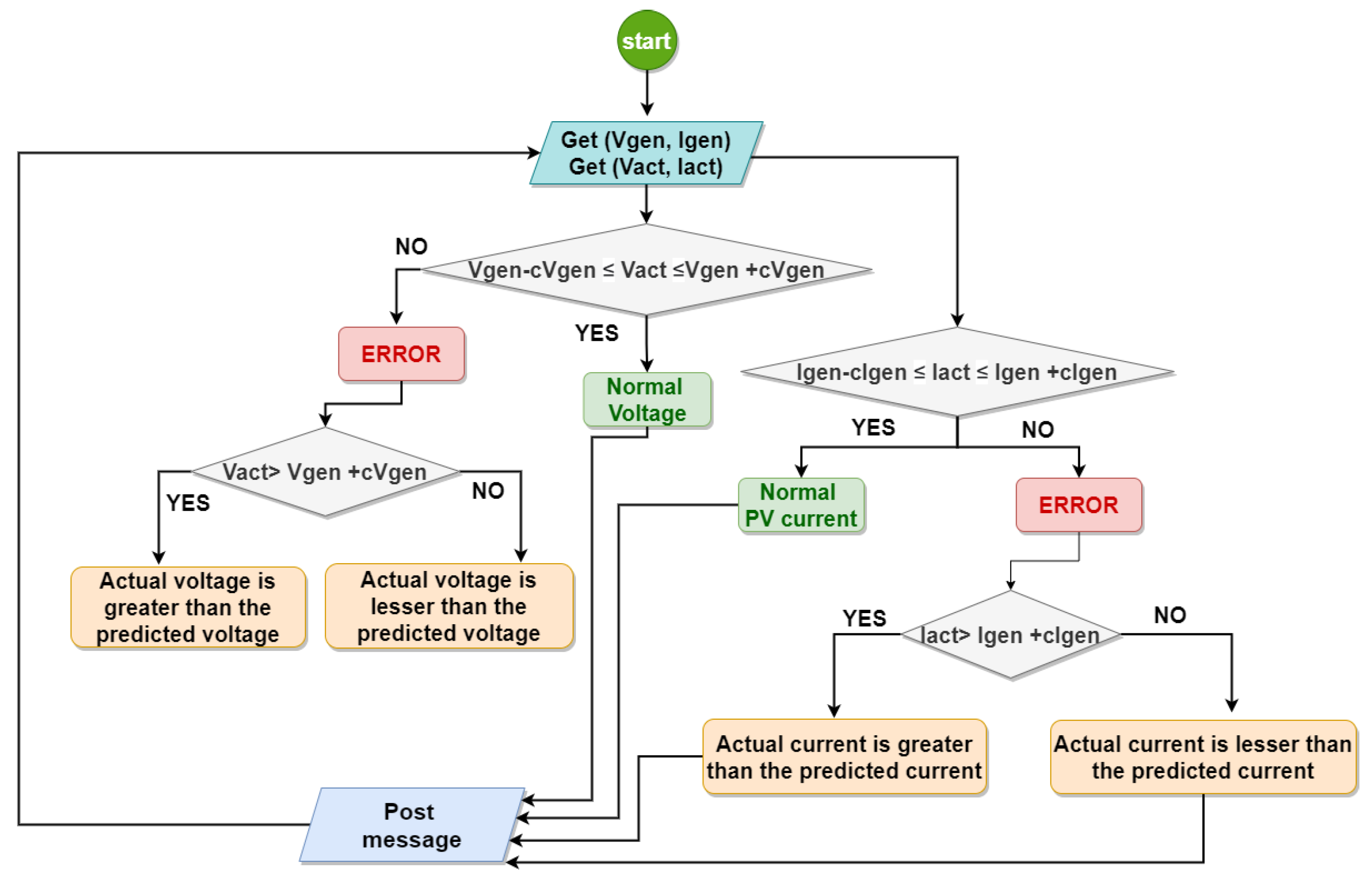 A Novel Real-Time PV Error Handling Exploiting Evolutionary-Based ...