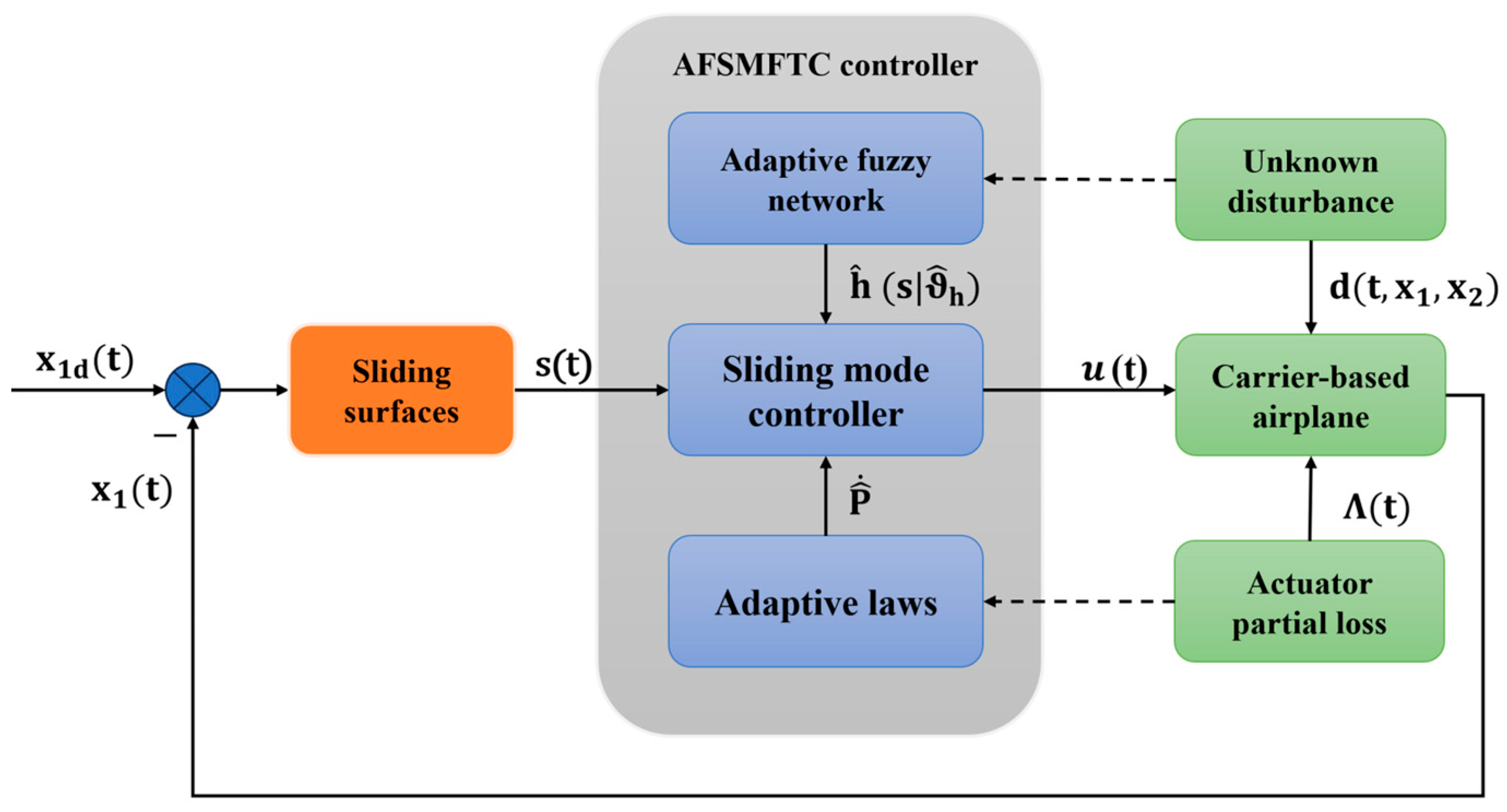 Fault-Tolerant Control for Carrier-Based Aircraft Based on Adaptive ...