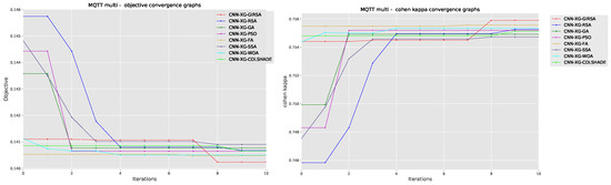 Enhancing Internet of Things Network Security Using Hybrid CNN and XGBoost Model Tuned via ...