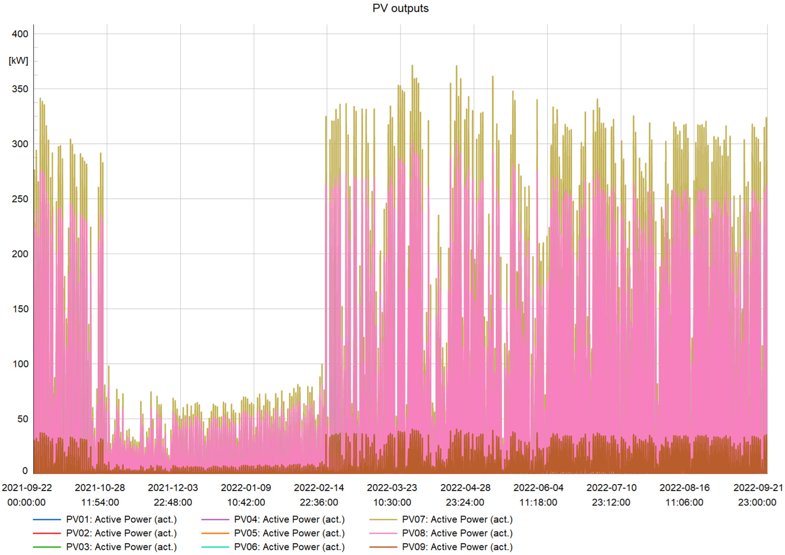 Deep Neural Network-Based Autonomous Voltage Control for Power Distribution Networks with DGs ...