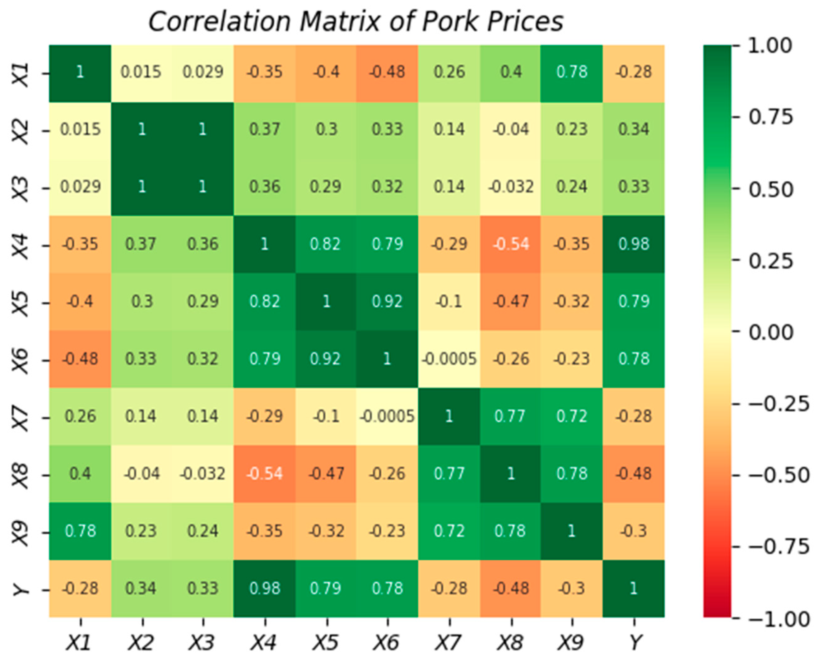 Applied Sciences | Free Full-Text | A Pork Price Prediction Model Based ...